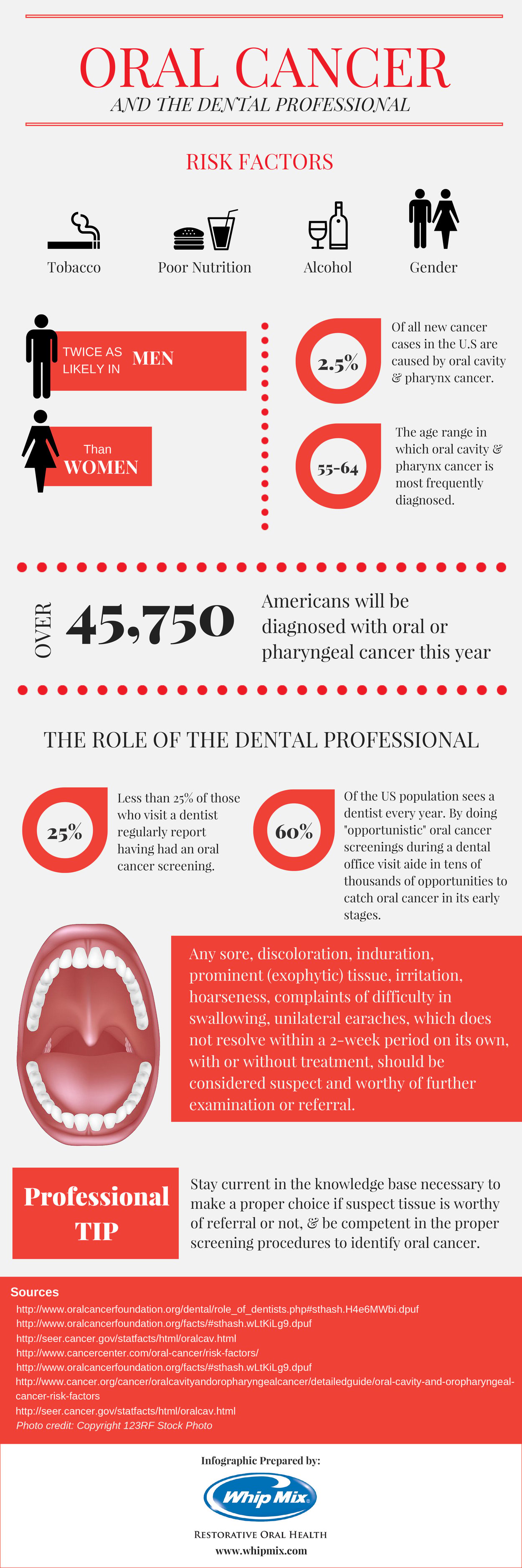 Oral Cancer and the Dental Professional [Infographic]