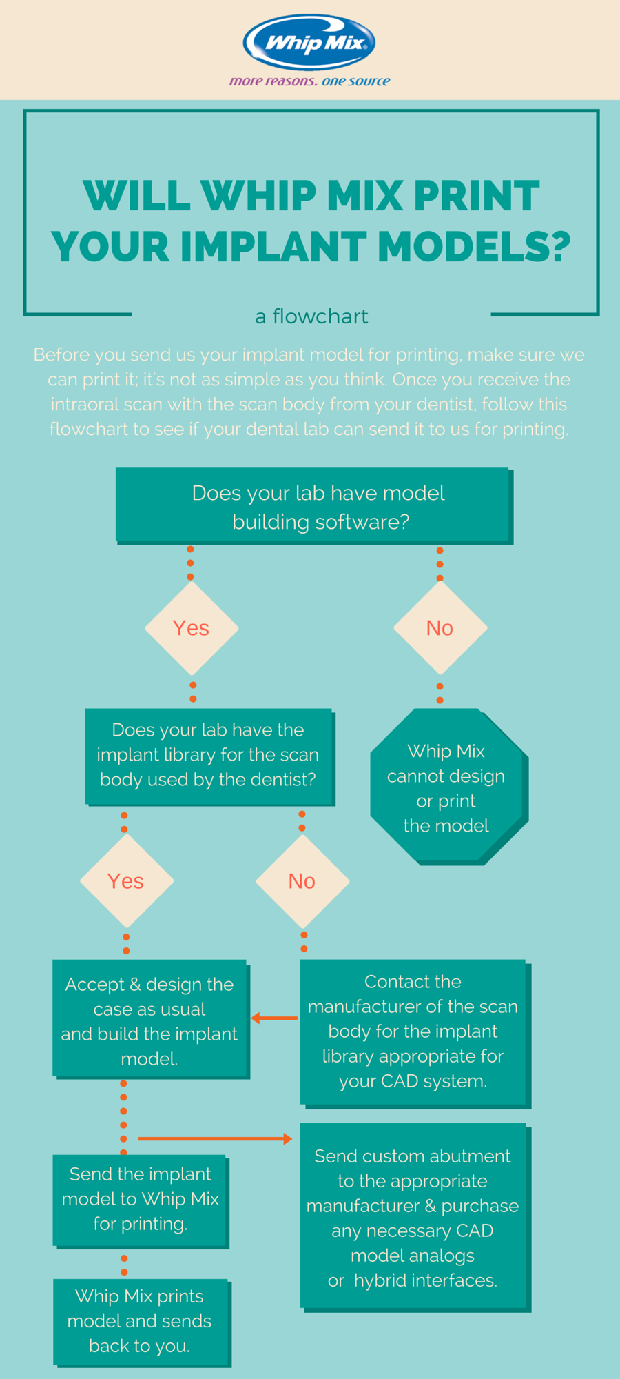 Will Whip Mix Print Your Implant Models? [Flowchart]